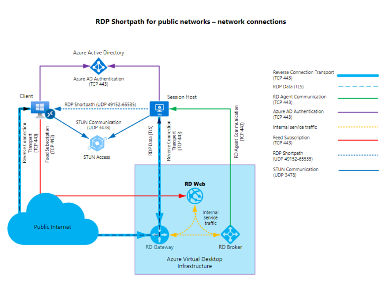 RDP ShortPath for Azure Virtual Desktop